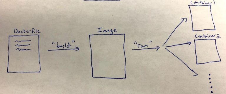 Digging into Data Science Tools: Docker – Mark Nagelberg